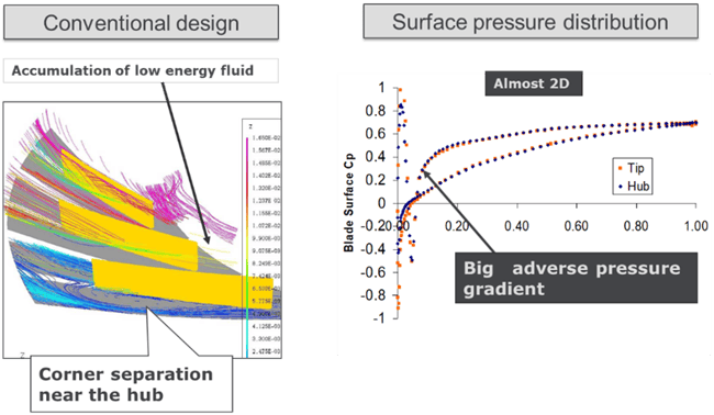 Corner Separation Control in Vaned Diffusers of Compressors